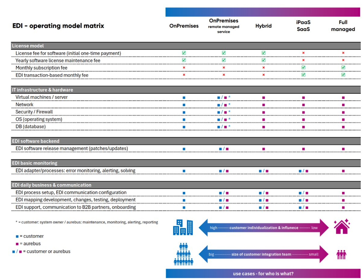 EDI Operating Model: The Different Licensing Models Explained