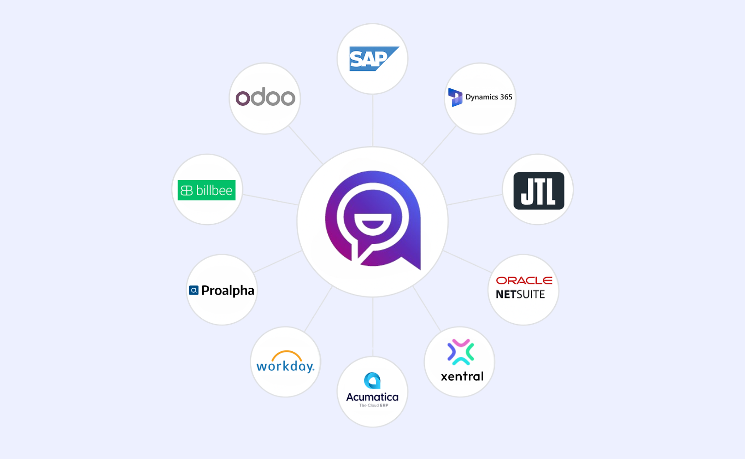 ERP-Integration - aurebus consulting