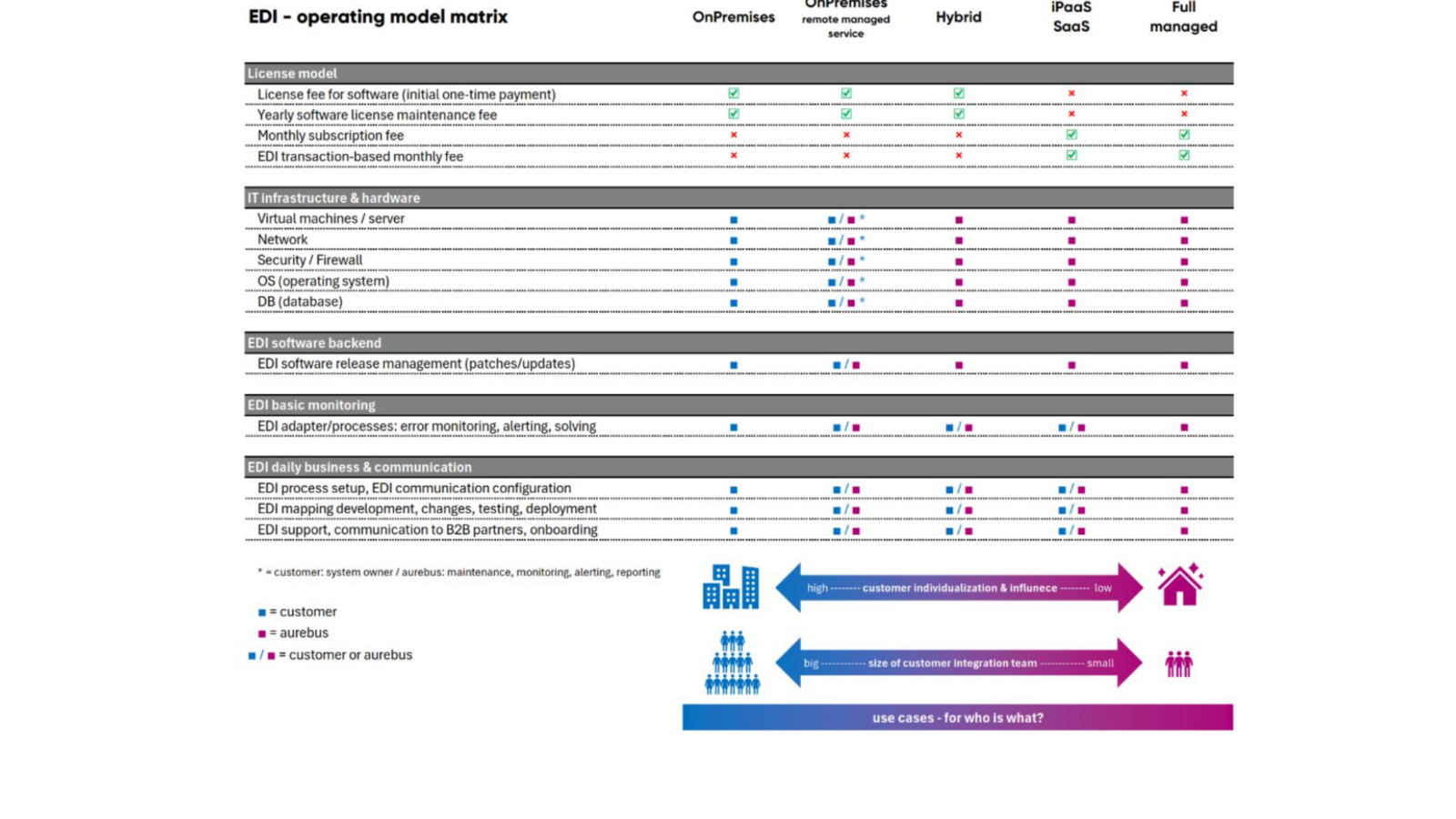 EDI Operating Model: The Different Licensing Models Explained